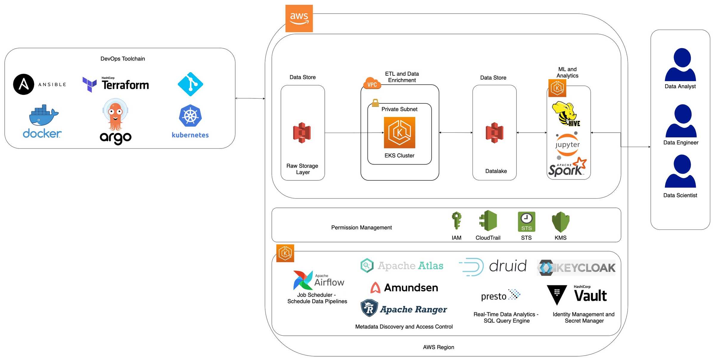 Data Platform - On-Premise on Kubernetes | Prateek Dubey