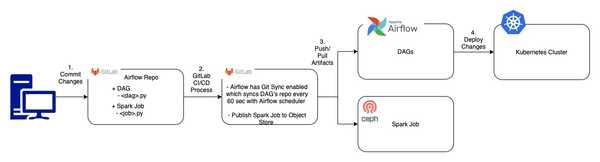 Data Platform - On-Premise on Kubernetes | Prateek Dubey